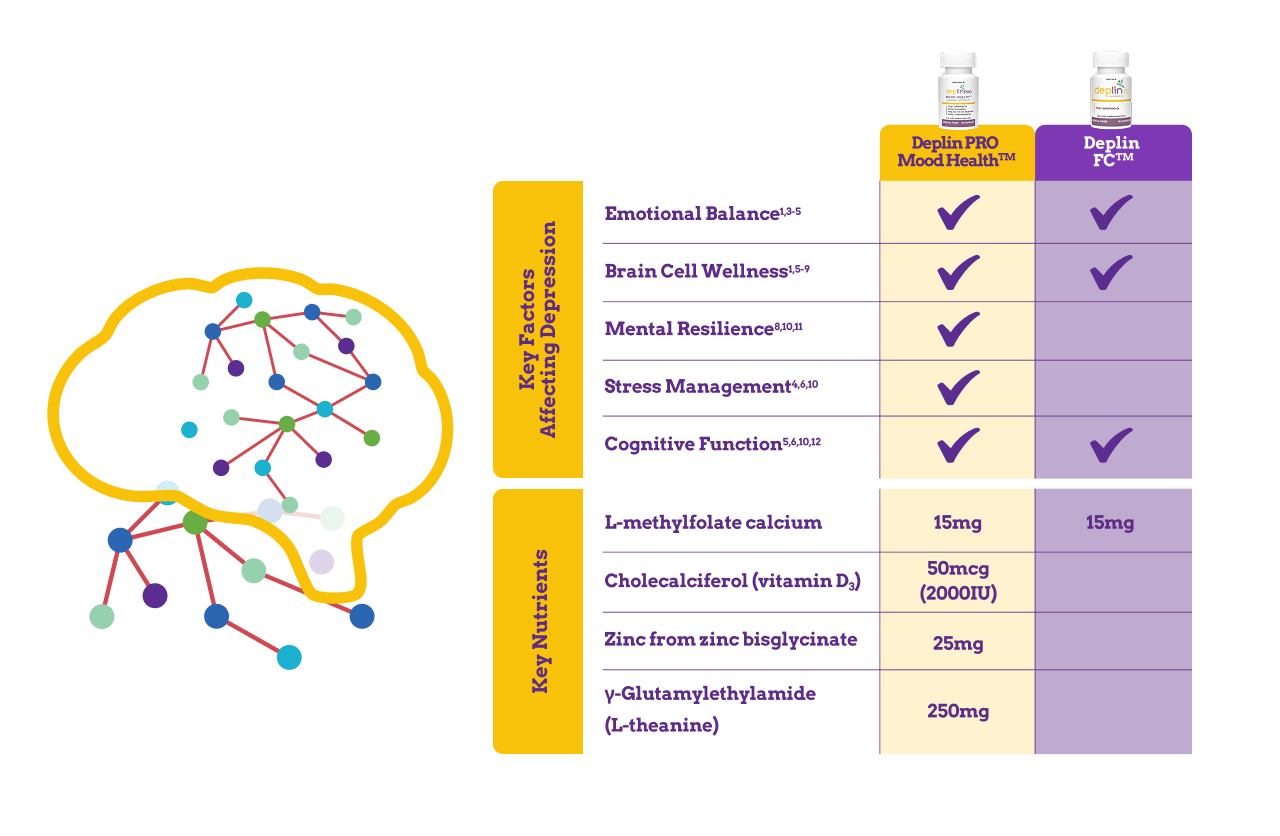 How Deplin® Helps Antidepressants